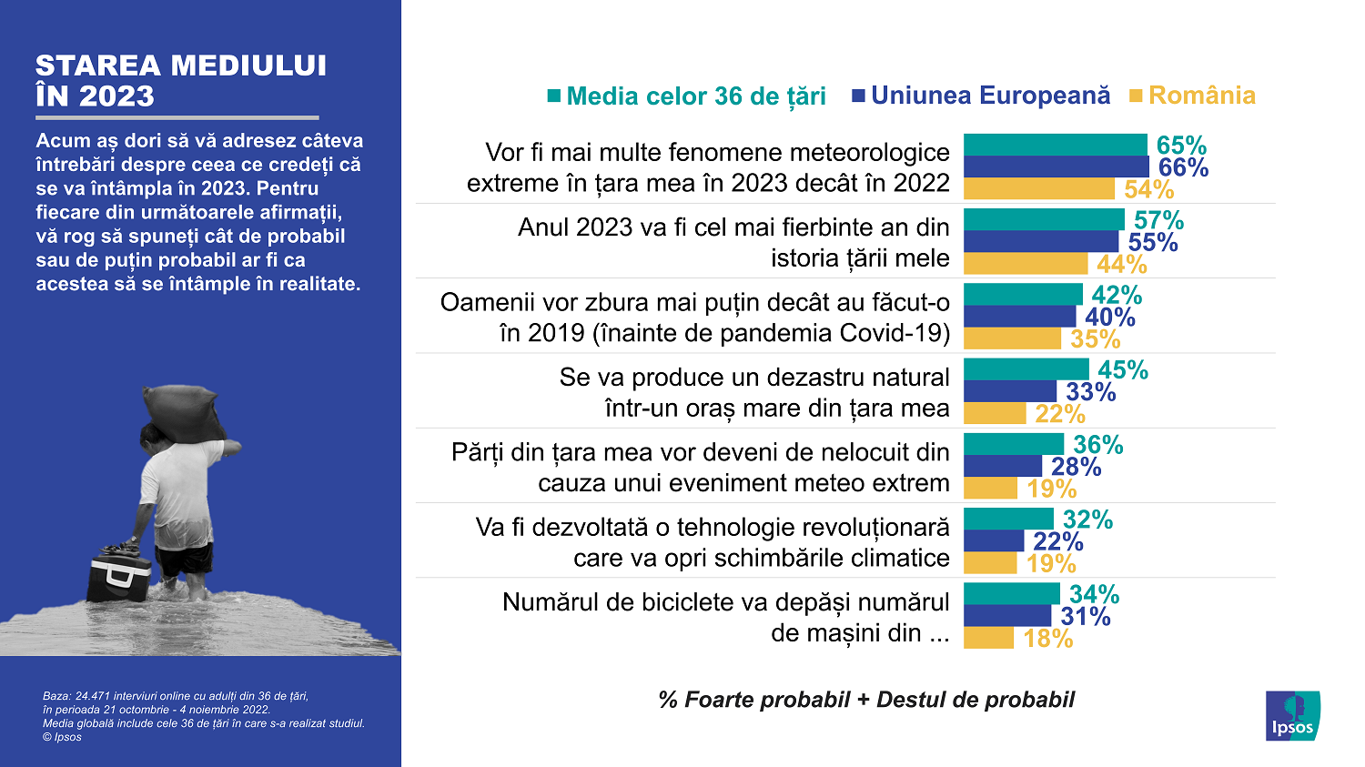 Predicții pentru 2023. Ce așteaptă românii de la anul care vine. | Ipsos